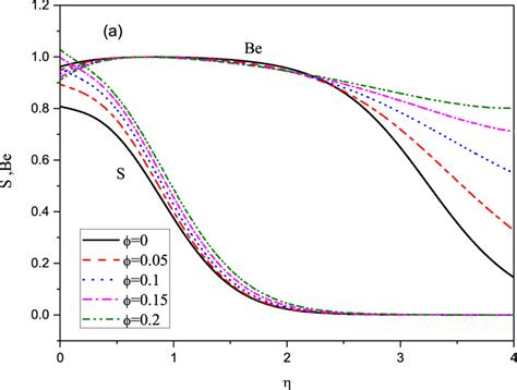 Total Entropy Generation And Local Bejan Number Profiles For Isothermal Download Scientific