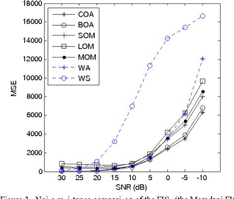 Figure 1 From A Comparison Of Mamdani And Sugeno Fuzzy Inference