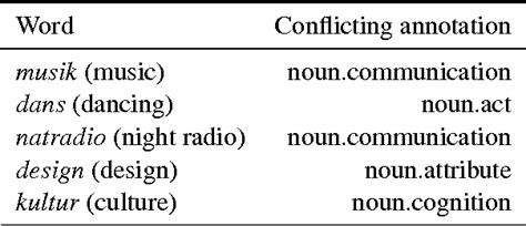 Table 5 From Semantic Resources And Semantic Annotation For Natural