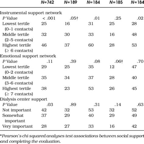 Percent Of Patients With Complete Pre Transplant Evaluations By Race