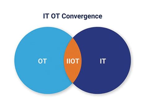 Data Brokers Foster Itot Convergence And Interoperability Chemical