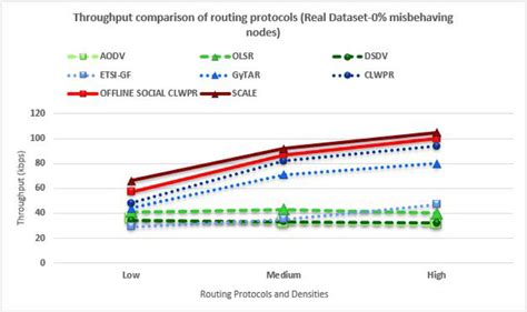 Throughput Comparison Of Routing Protocols With Real Dataset Without