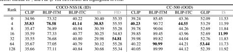 Table 7 From Discriminative Probing And Tuning For Text To Image