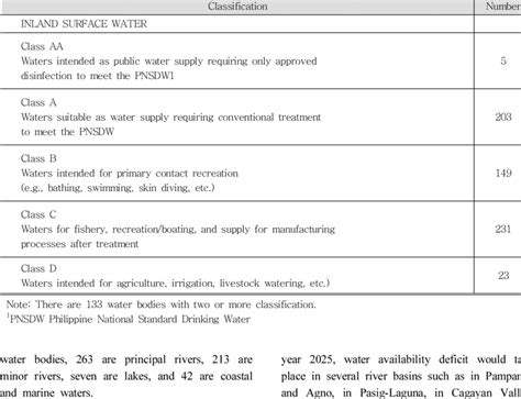 Water Classification By Beneficial Use Environmental Management Download Table