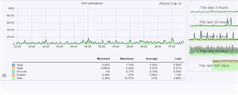How To Check The Graph For Specif Date Range General Checkmk Community