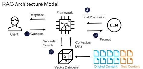 Advanced Rag Techniques An Overview