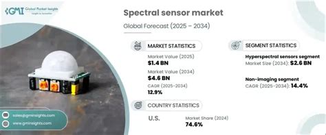 Spectral Sensor Market Opportunity Growth Drivers Industry Trend Analysis And Forecast 2025