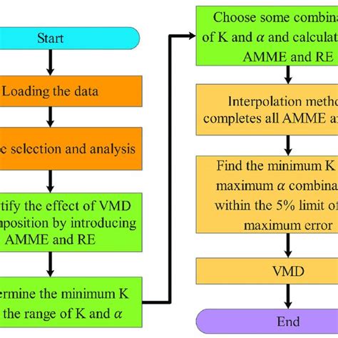 The Decomposition Steps Of Avmd Download Scientific Diagram
