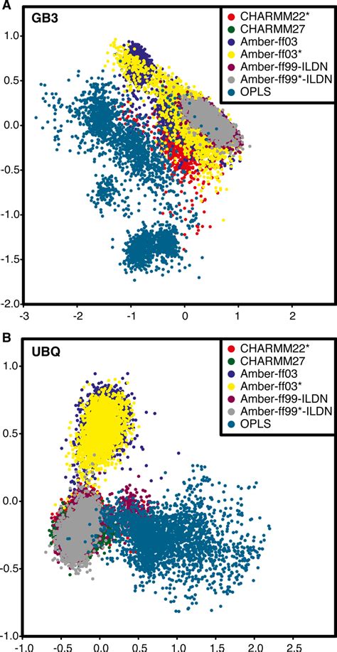 Comparison Of Force Fields In The Essential Subspace The Figure Shows Download Scientific