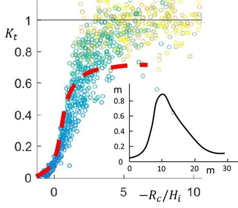 Oyster Reef Shore Protection Coastal Wiki