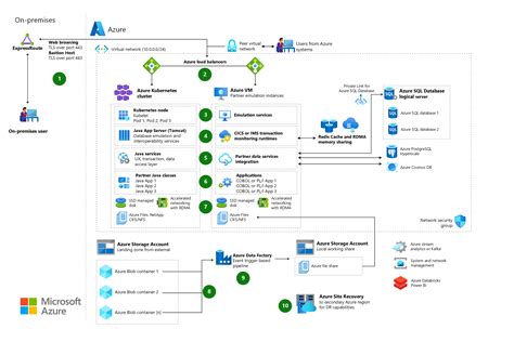 Refactor Ibm Zos Mainframe Coupling Facility Cf To Azure Azure Look