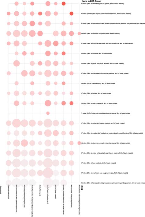 A Matrix Based Visualization Of The Associations Rules Between