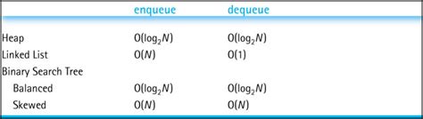 Priority Queues And Heaps