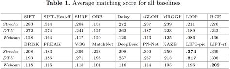 Lift Learned Invariant Feature Transform详细笔记 Csdn博客