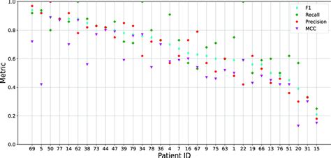 Detailed Average Performance On Held Out Test Sets Of Rf Classifiers