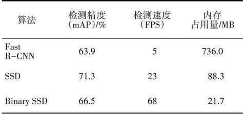 基于二值神经网络的ssd目标检测算法 参考网