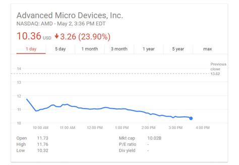 AMD Q Earnings Cause Stock To Drop Despite Strong Ryzen CPU Sales Legit Reviews