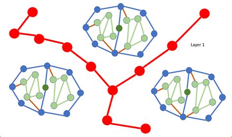 psmv3 from neurons to layer objects