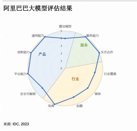 Idc发布ai大模型评估报告，阿里云在11项指标中获6项满分 蓝鲸财经