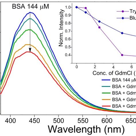 Figure S6 Red Edge Excitation Shift Rees Of Blue Emission Spectra Download Scientific