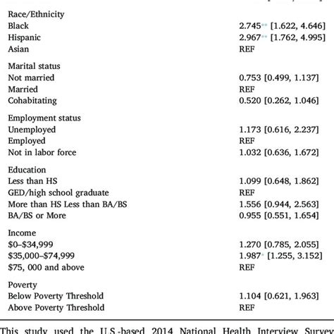 Predictors Of Comorbid Depression And Overweightobesity For Us Download Table