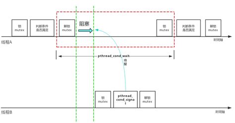 Io进程 同步、互斥、条件变量io同步 Csdn博客 Io进程 同步、互斥、条件变量io同步 Csdn博客