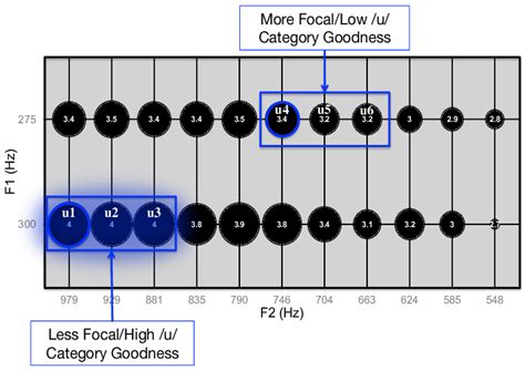 The Formant Frequencies For The Entire Array Of U Vowel Stimuli The