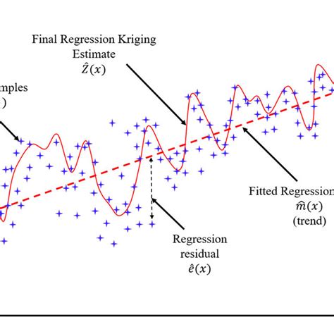 Simplified Map Of The Regression Kriging Method Download Scientific Diagram