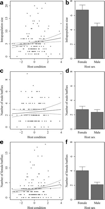 Relationship Between Host Condition Or Sex And Bat Fly Abundance For