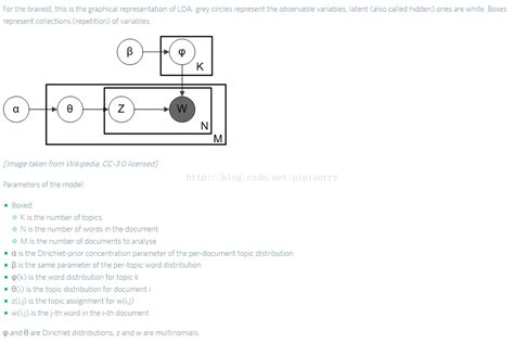 主题模型topicmodel：隐含狄利克雷分布lda 隐含狄利克雷分布 latent dirichlet allocation lda 主题