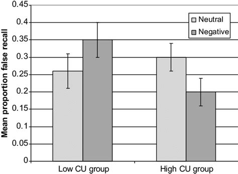 Mean Proportion False Recall On Neutral And Negative Word Lists In Download Scientific Diagram