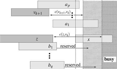 4 the balance argument for idle times download scientific diagram