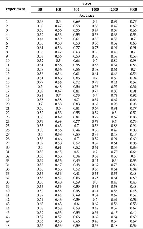 Table 7 From Deep Reinforcement Learning Based Dynamic Pricing For