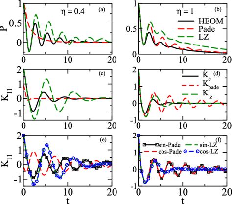 A And B Population Difference As A Function Of Time C And