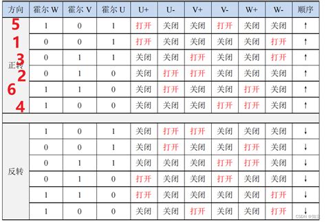 【foc无刷电机控制】六步换向、foc，stm32cubemx从零开始搭建bldc六步换相代码、foc代码（基于霍尔传感器）stm32接霍尔传感器foc Csdn博客