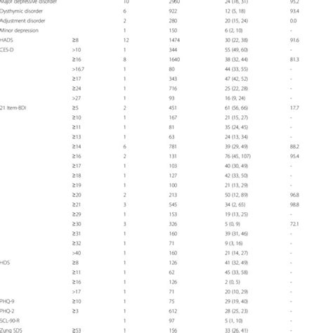Methods Of Detecting Depression And Summary Of Prevalence And