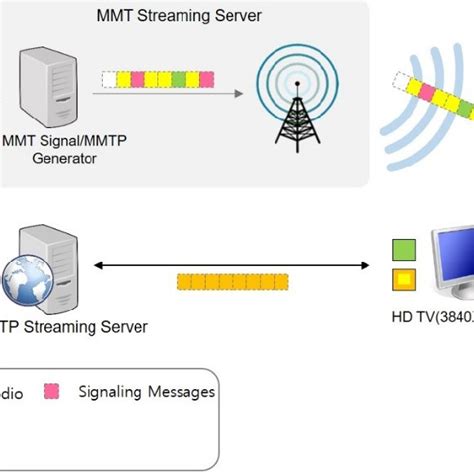 Block Diagram Of Mmt Signalmmtp Generator Download Scientific Diagram