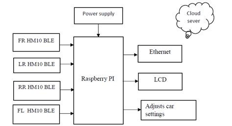 passenger localization for in vehicle personalization using ble beacons