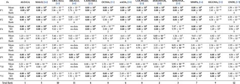Results For The Benchmark Functions For Different Hybrid Algorithms