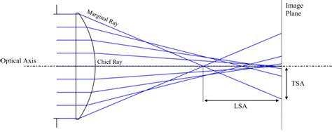 Optical Aberrations Eckhardt Optics Llc Overview Of Aberrations
