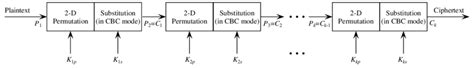 3 A General Framework Of Image Encryption Systems Based On 2 D Chaotic Download Scientific