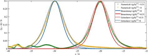 The Numerical Model And Theoretical Solitary Wave Surface Comparison Download Scientific