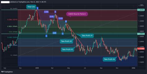 The Xabcd Pattern Identification And Trading Strategy