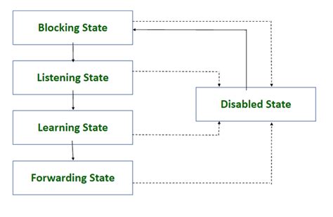 Spanning Tree Port States Geeksforgeeks