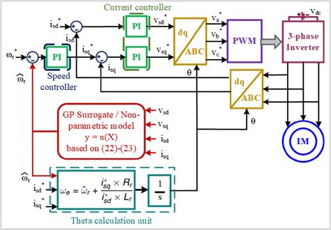 Figure 1 From Speed Estimation Of Induction Motor Using Gaussian Process Regression Semantic
