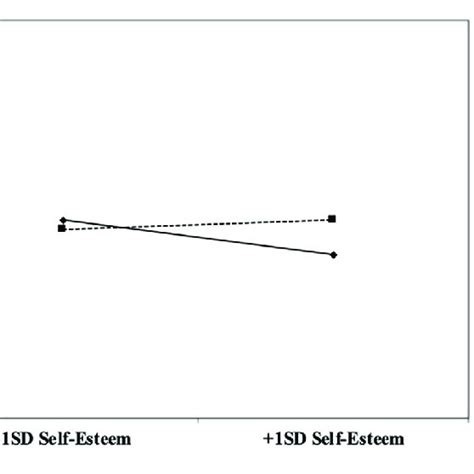 Interaction Of Self Esteem And Sex On Heart Rate Variability Hrv