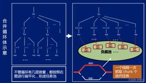 Openmp并行化实现矩阵乘法openmp并行增大数据量后速度变慢矩阵乘法 Csdn博客