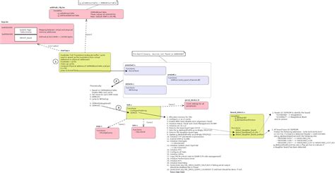 Wce7 Beaglebone Black Boot Procedure ~ A Developers Log Book