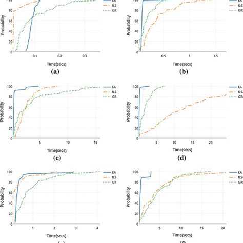 Time To Target Plots Comparing Metaheuristics A Instance Normal Download Scientific Diagram