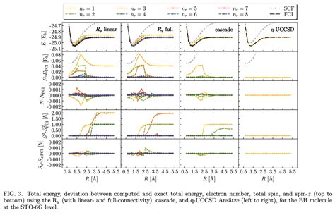 Accuracy Assessment Of Variational Quantum Computing Ansatze Across A